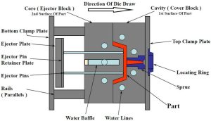 What is an Injection Moulding Diagram？
